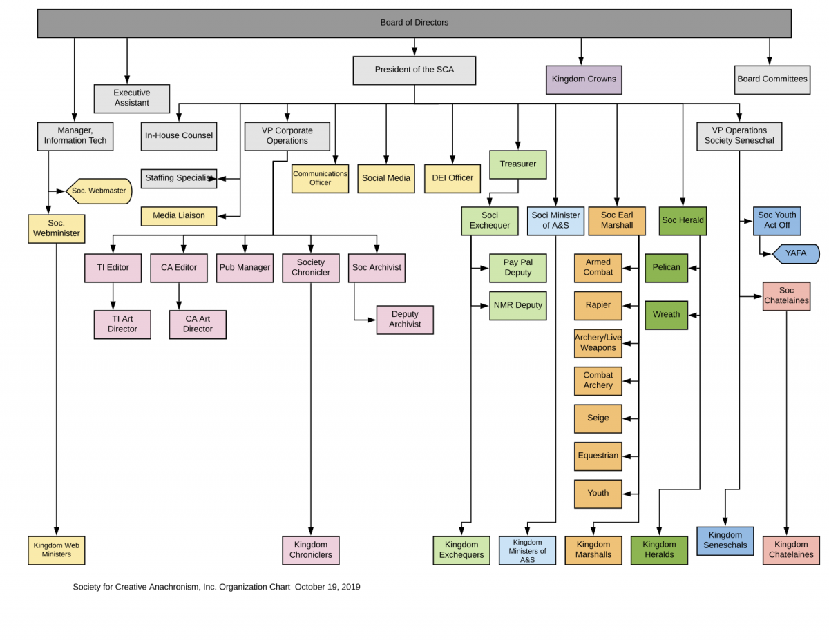 An SCA Governance Org Chart – Creative Administration