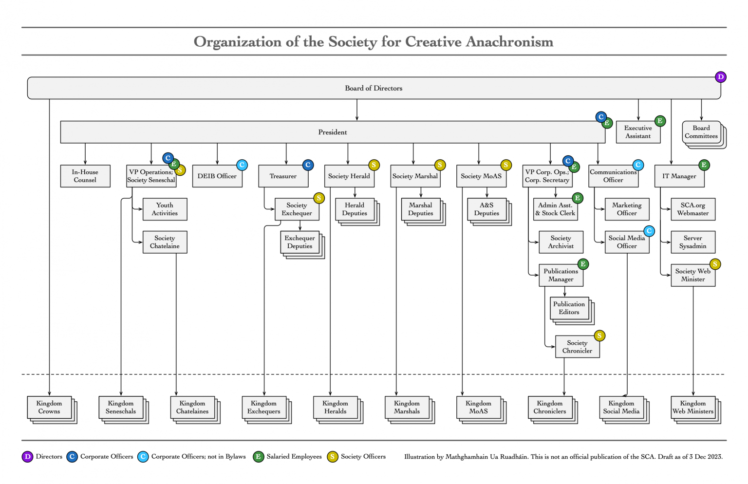 An SCA Governance Org Chart – Creative Administration
