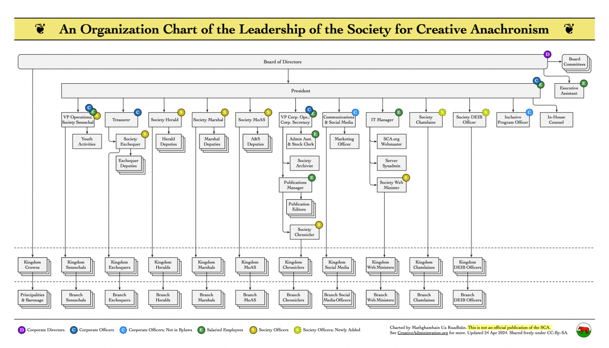 Updates to the Society Org Chart – Creative Administration